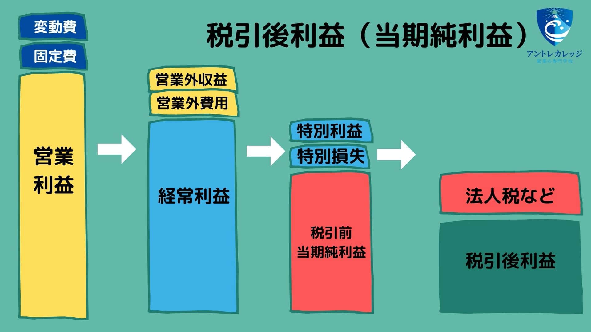 損益計算書（PL）とは？簡単な見方や書き方、賃貸借対象表との違いを解説 - アントレカレッジ-起業の専門学校-